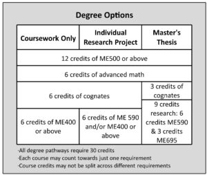 Master’s Degree and SUGS – Mechanical Engineering