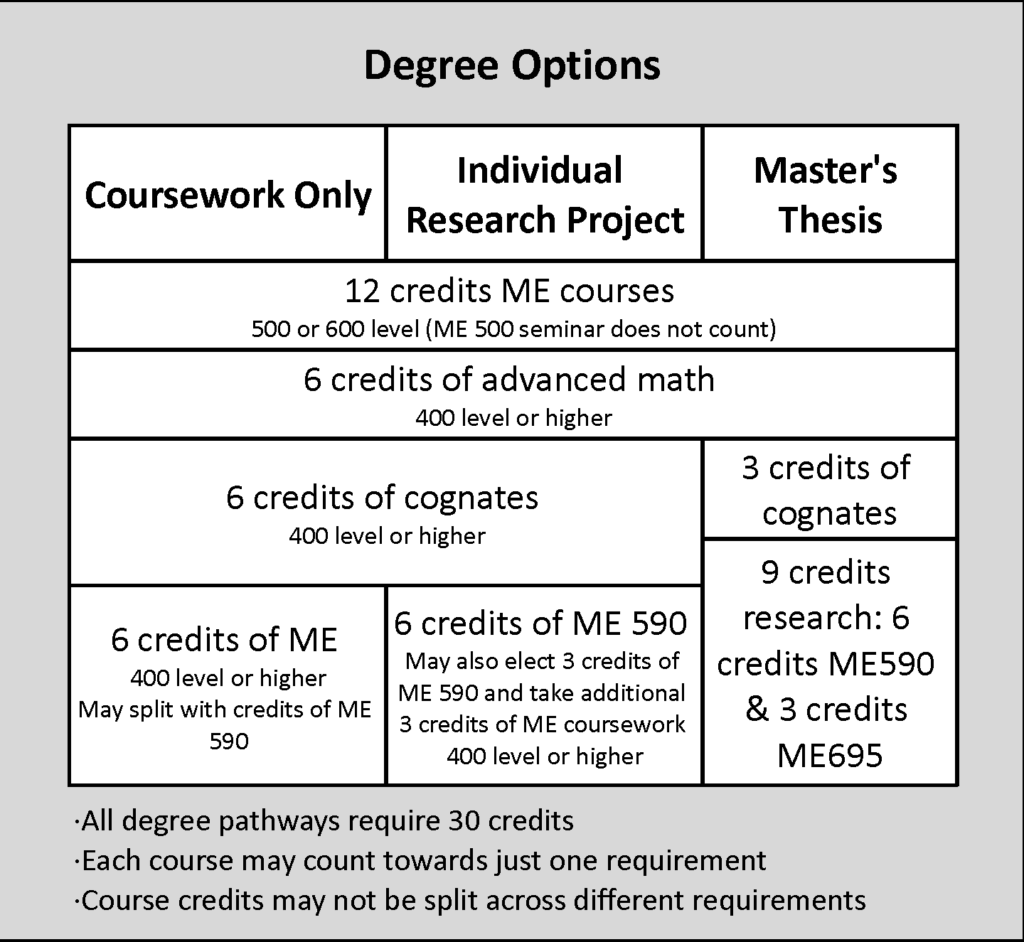 Master’s Degree and SUGS – Mechanical Engineering